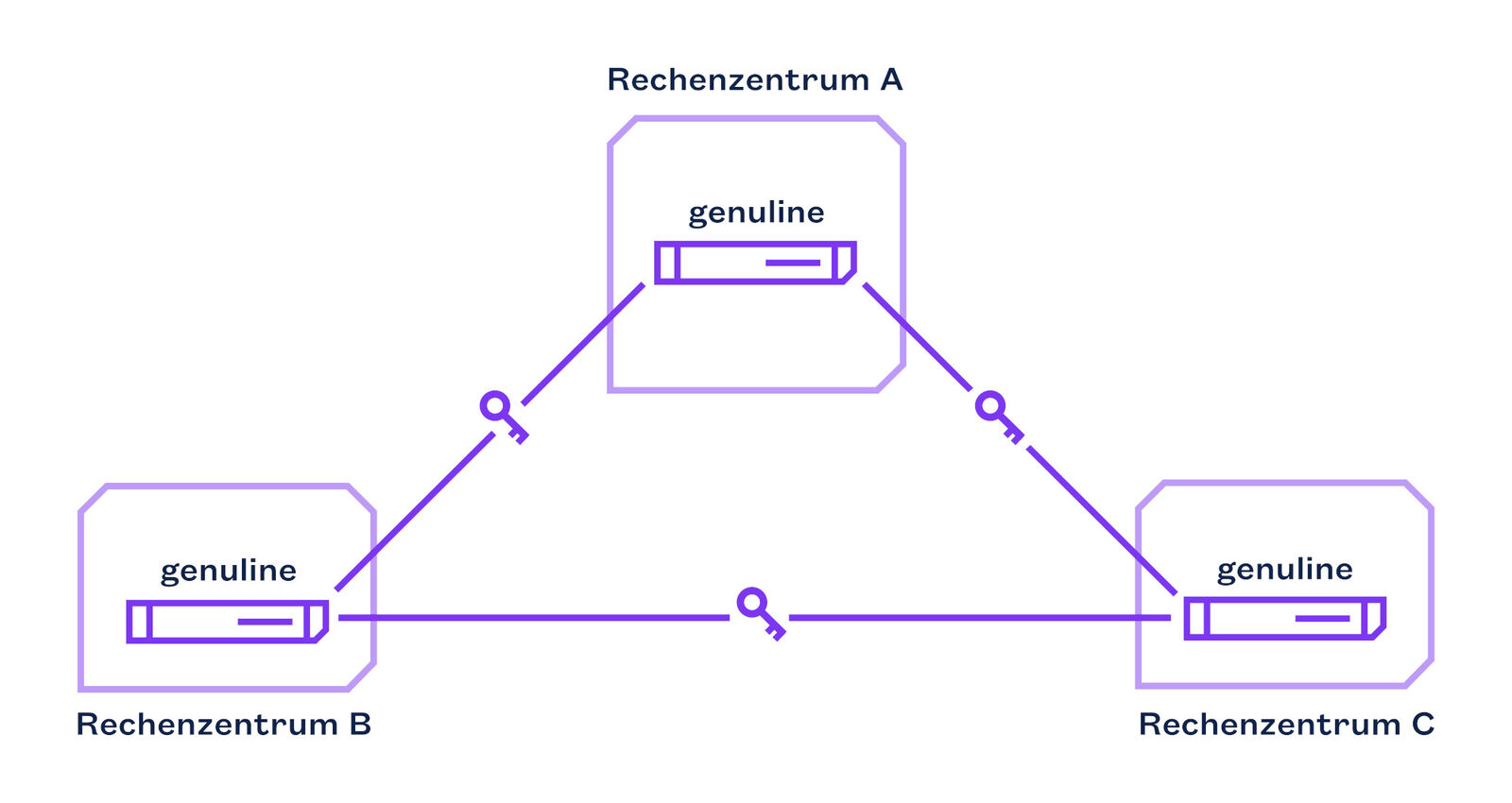 genuline: Zugelassenes quantenresistentes 100-Gbit/s-High-Speed-VPN für ...
