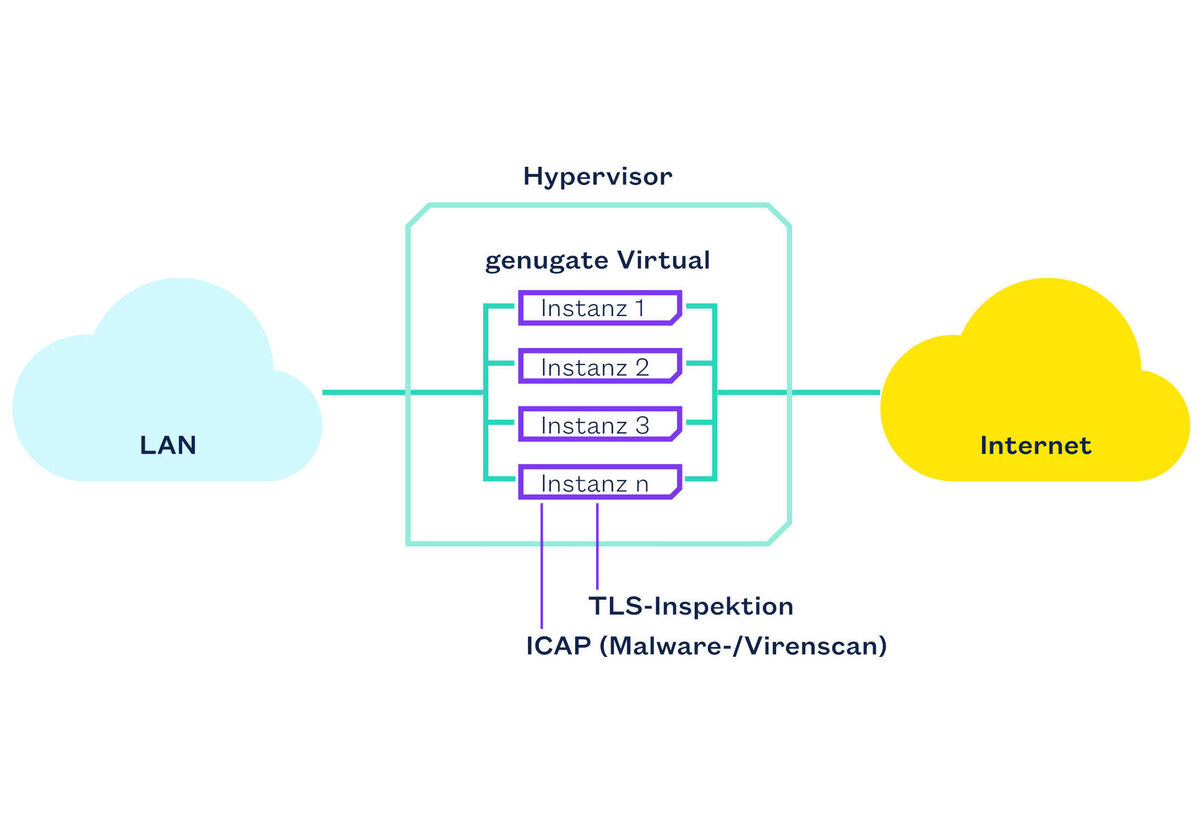 genugate Virtual: Erste virtualisierte Firewall mit VS-NfD-Zulassung ...