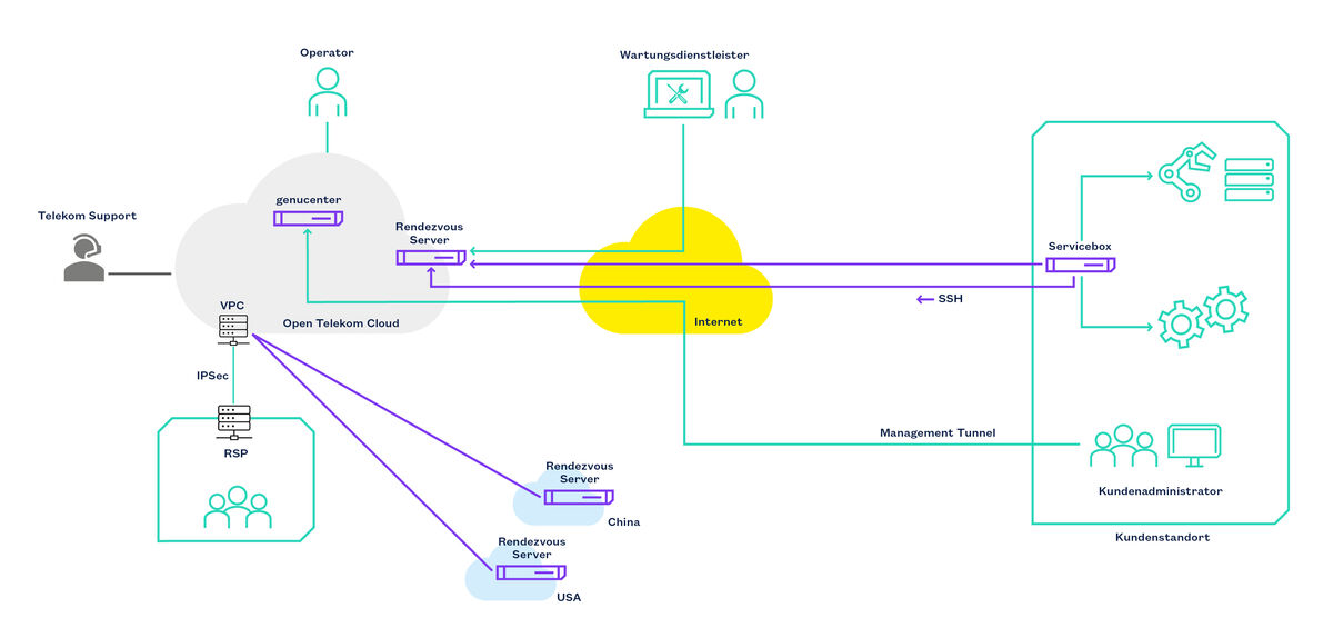 Deutsche Telekom Security setzt bei Managed Service für industrielle ...